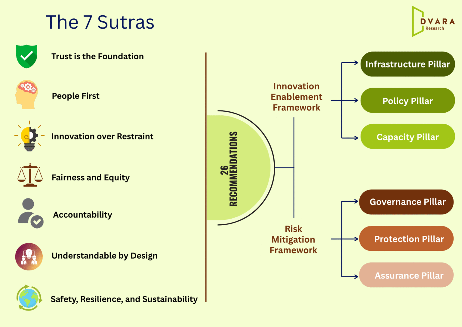 Summary of the RBI FREE AI Committee Report - Dvara Research